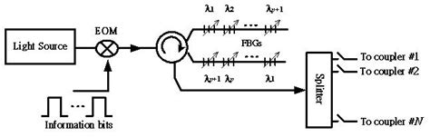 Encoder Of Frequencyspatial Ocdma System Download Scientific Diagram