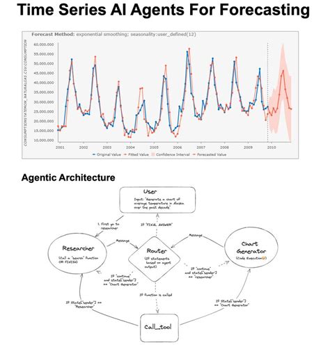 🔥 Matt Dancho 🔥 On Linkedin Time Series Agents Are The Future Of