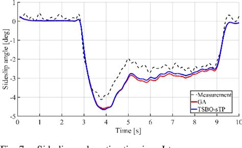Figure 2 From A Two Stage Bayesian Optimisation For Automatic Tuning Of