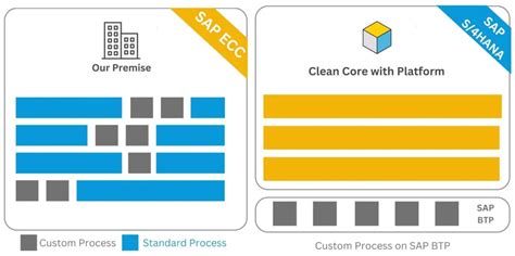 Sap Core Enablement