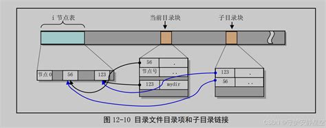 Minix文件系统 Csdn博客