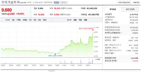 우리기술투자 주식 주가 기업분석 실적 분석
