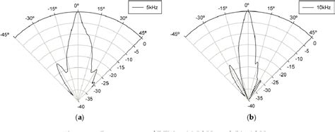 Figure 30 From A Critical Step To Using A Parametric Array Loudspeaker In Mobile Devices