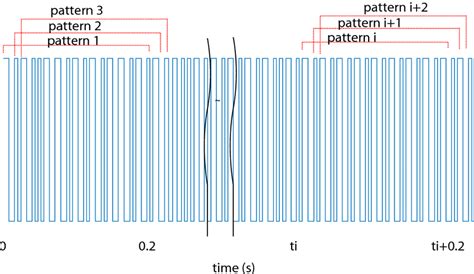 Pattern Selection From Recorded Sample Intervals Download Scientific