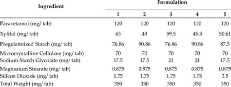 Formulations Of Paracetamol Orally Disintegrating Tablets Download