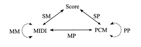 Overview On Various Synchronization Problems Download Scientific Diagram
