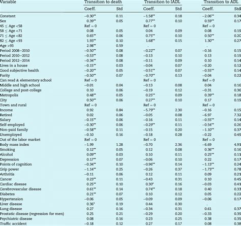 Logistic Regression Of The Transition Probabilities From No Dependency