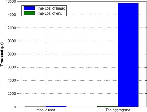 The Time Costs Of Hmac And Encdec Operation Of The Mobile User And The