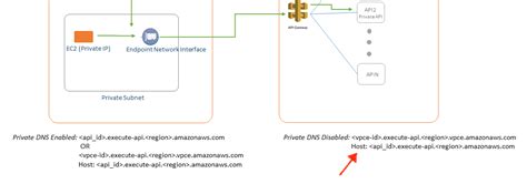 Be Careful With Aws Private Api Gateway Endpoints Steffen Gebert