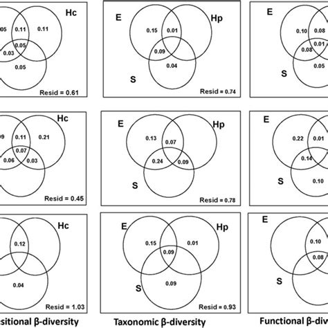 Venn Diagrams Based On Variation Partitioning Of The Variation In The