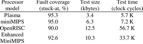 Sbst Statistics For Various Processor Models Download Table