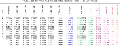table ii from an efficient dot product unit based on online arithmetic