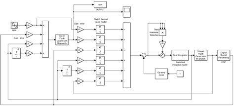 designing a novel adc architecture with feedback and noise shaping