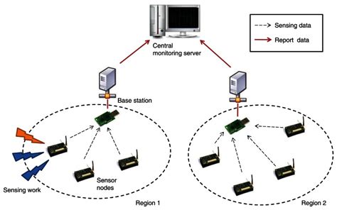 The System Model Of The Networked Sensor Platform Download