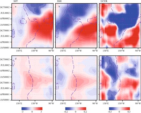 a c variation in sst anomalies c ssh anomalies m and zonal