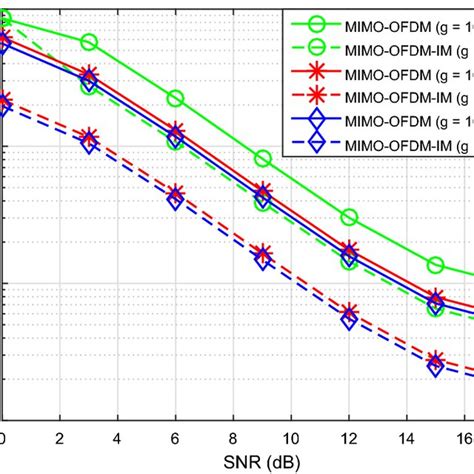 Ser Vs Snr Performance Comparison For Download Scientific Diagram