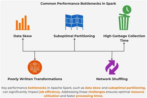 Optimizing Apache Spark Performance