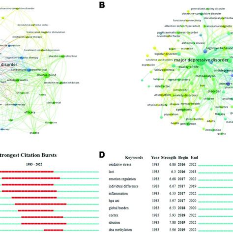 Analysis Of The Research Hotspots On Mdd Related Srma A Network Download Scientific Diagram