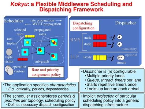 Ppt Applying A Flexible Middleware Scheduling Framework To Optimize Distributed Rtembedded