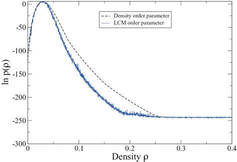 Comparison Of The Logarithm Of Pρ Determined From Muca Simulations