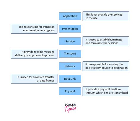 Layers Of Osi Model Scaler Topics