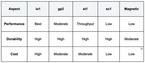 AWS EBS Volume Types With Performance Costs