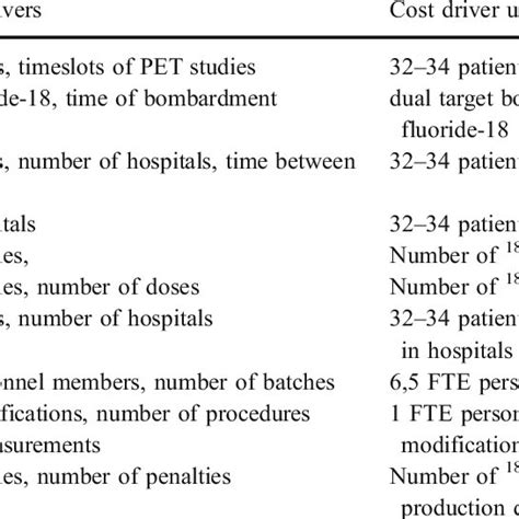 Cost Drivers Per Activity Group Used In Model Download Table