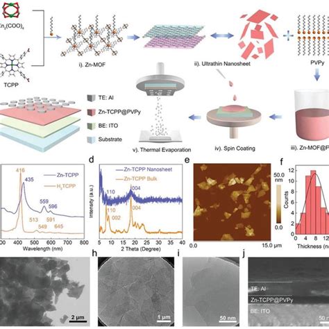 A The Ups Image Of Zn‐tcpp Nanosheets B The Energy Band Diagram Of