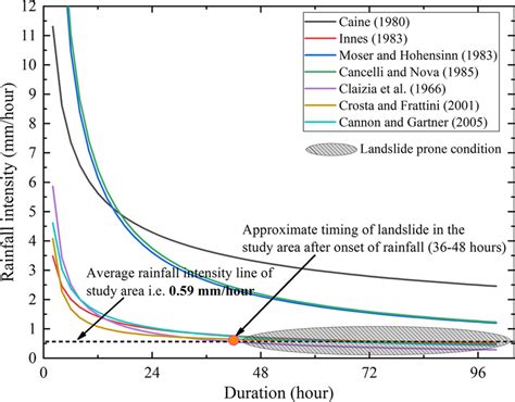 Sensitivity Analysis Comparison And Applicability Of Rainfall Download Scientific Diagram