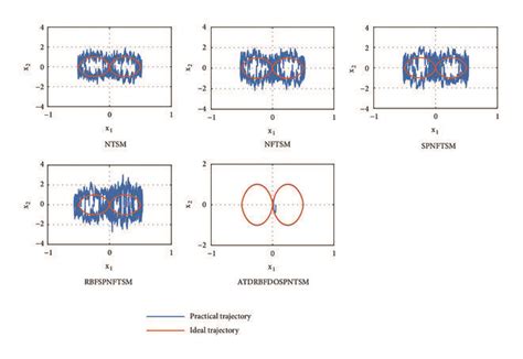 System Phase Trajectory Curve Adding Noise Download Scientific Diagram