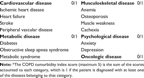 Copd Comorbidity Index Download Table