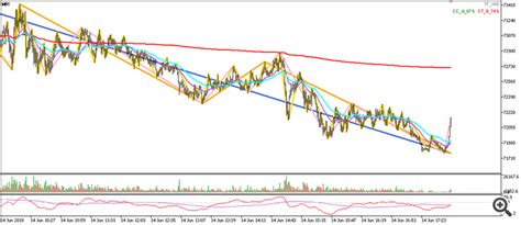 Objchart On Strategy Tester Strategy Tester Expert Advisors And Automated Trading Mql5