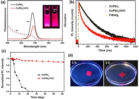 A Pl And Absorption Spectra Of Cspbi 3 Ncs And Cspbi 3 Rgo Composite