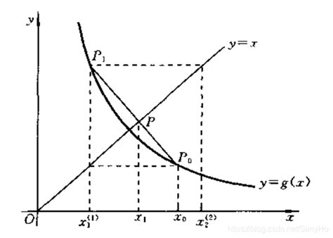 一般迭代法（二） 迭代法的收敛速度（收敛阶） 收敛过程的加速（aitken加速法） 埃特金加速公式 Csdn博客