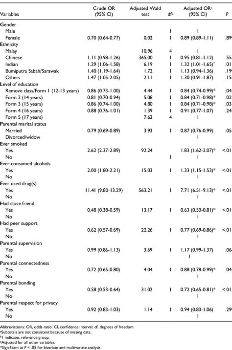 Table 2 From Sexual Activity Among Malaysian School Going Adolescents
