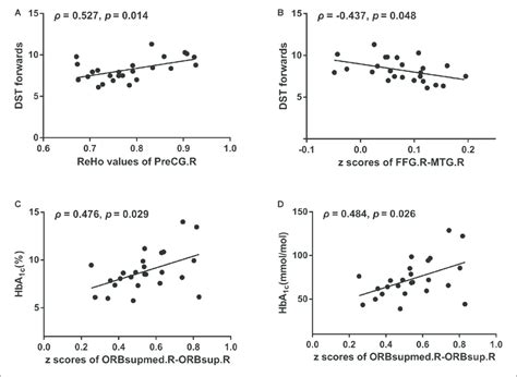 The Relationships Of Aberrant Reho Fc With Neuropsychological
