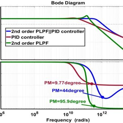 Stability Impact In Terms Of Bode Plot Download Scientific Diagram