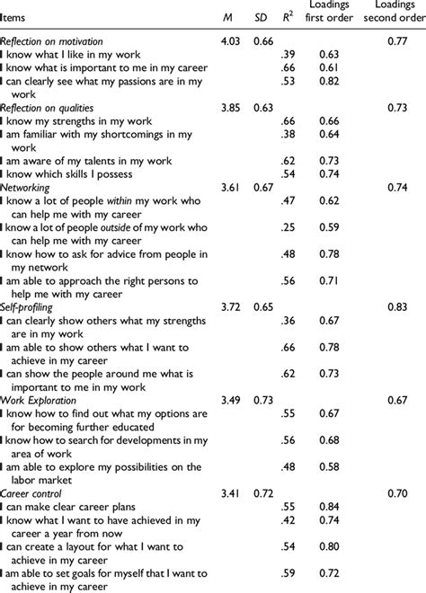 Means Standard Deviations Squared Multiple Correlations And