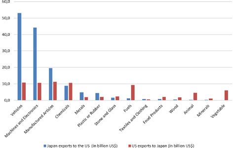 bilateral sector exports in 2019 source world input output