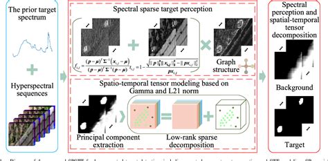 Figure 1 From Hyperspectral Time Series Target Detection Based On
