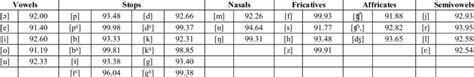 Classification Accuracy In Of Phonemes With Modulation Spectrogram