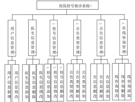 基于spring Boot的医院挂号就诊系统的设计与实现基于springboot的预约挂号系统的系统流程分析 Csdn博客