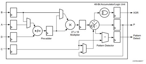 Microzed Chronicles Single Instruction Multiple Data With The Dsp48