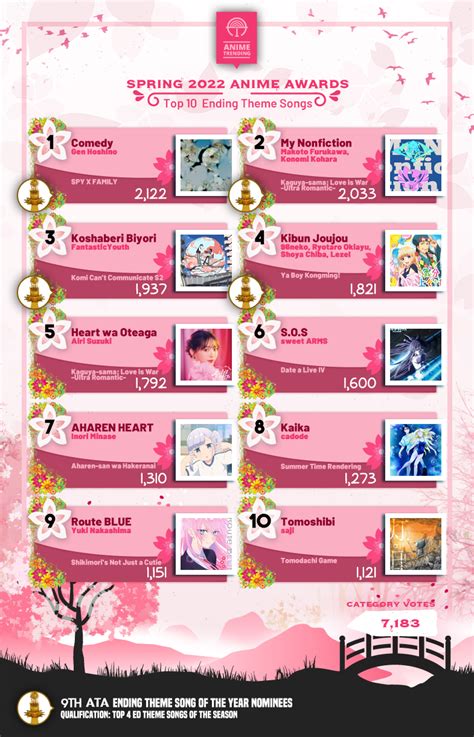 🏆 Spring 2022 Anime Awards 🏆 Final Anime Trending Awards