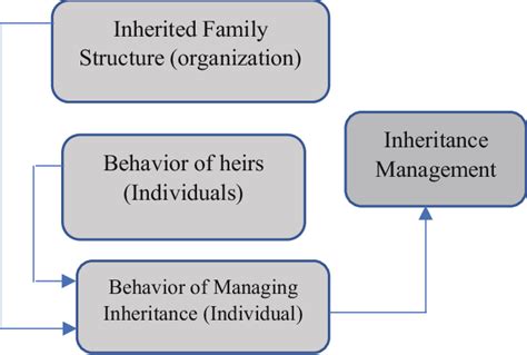 Behavioral Model Of Inheritance Management 1 Download Scientific Diagram