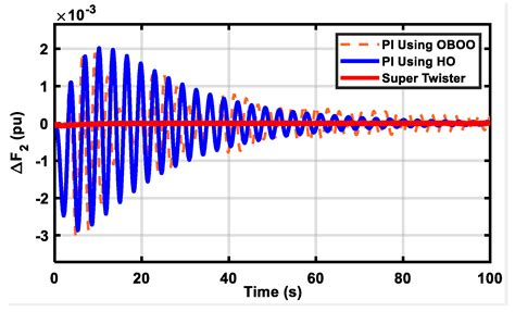 Application Of Robust Super Twisting To Load Frequency Control Of A Two