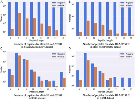 Comparison Between Mass Spectrometry Dataset And Iedb Dataset