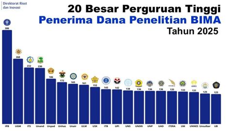 Itera Tempati Peringkat 16 Nasional Perguruan Tinggi Penerima Dana