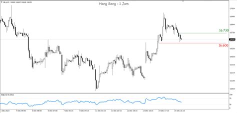 Technical Overview Hang Seng Turun Terbebani Rsi 1 Jam Broker Forex Terbesar Indonesia Mifx