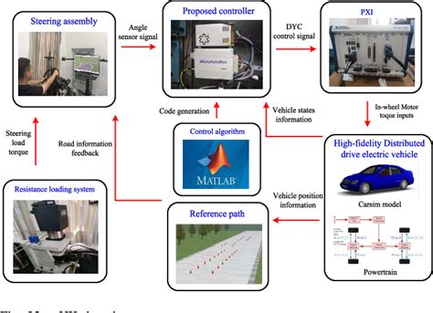 Figure 1 From An Energy Oriented Torque Vector Control Framework For Distributed Drive Electric